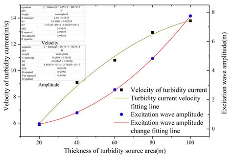 Propagation Velocity Of Excitation Waves Caused By Turbidity Currents