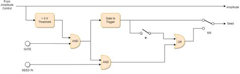 GS Multiplex Module Adroit Synthesis