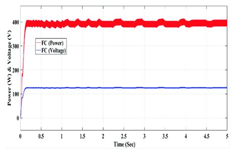 Power And Voltage Characteristics Of FC System Using The P O Based MPPT
