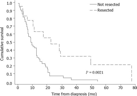 Figure 1 From Management Of Hilar Cholangiocarcinoma In The North Of