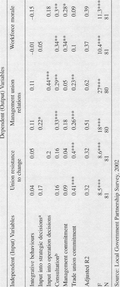 Multivariate Analy Sis Of Inputs And Outputs OLS METHOD ENTER Beta
