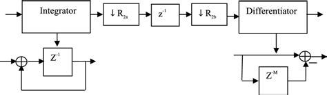 cic filter with partitioning decimation factor download scientific