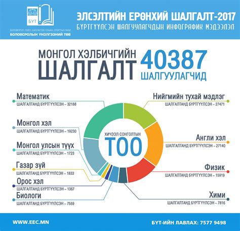 Элсэлтийн ерөнхий шалгалт 2017 Өвөрхангай аймгийн Боловсролын газар