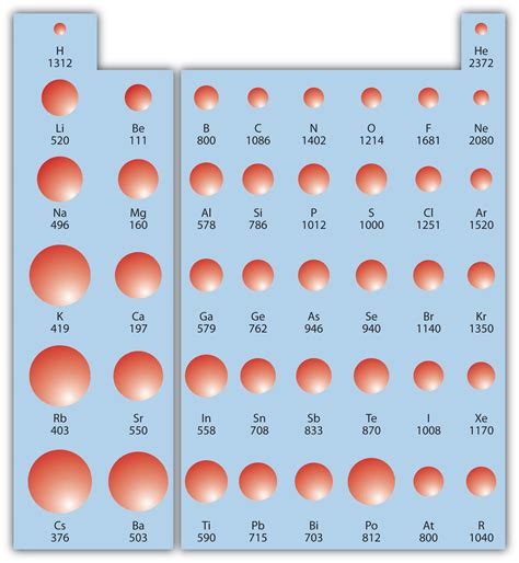 Periodic Table Atomic Size