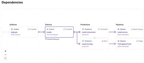 What S New Dependency Visualization And Sortable List Columns Faraday