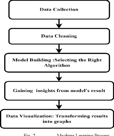 Figure 1 From Random Forest Regressor Model For Rainfall Prediction