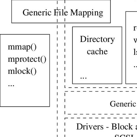 Linux Kernel Architecture Download Scientific Diagram
