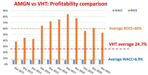 Inflation Reduction Act Vht Should Be Ok But Amgen Can Fair Better