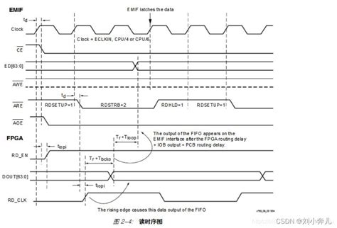 fpga与dsp之间的emif接口调试 使用 emif 将 xilinx fpga与 ti dsp 平台接口 csdn博客