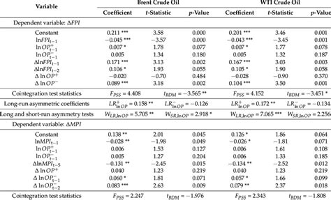 The Nonlinear Ardl Estimation Results Download Table