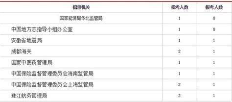 2018國考報名第四日分析：1232個無人報考，國稅、鐵路還有虛位 每日頭條