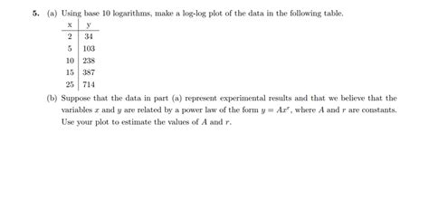 Solved A Using Base Logarithms Make A Log Log Plot Chegg Com