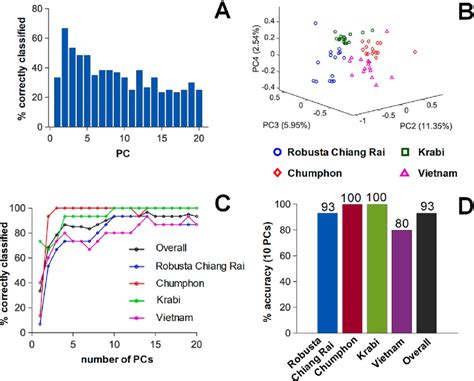 A Percentage Of Correct Classifications Referenced To The Validation