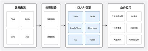 从 clickhouse、druid、kylin 到 doris：网易云音乐 pb 级实时分析平台降本增效 网易云音乐什么时候替换的