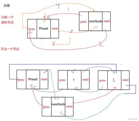 双向带头循环链表 图解 双向链表图解 csdn博客