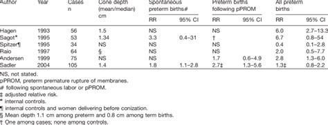 Laser Conization And Risk Of Preterm Birth Download Table