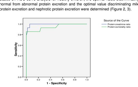 Comparison Of Receiver Operator Characteristic Curves For Download