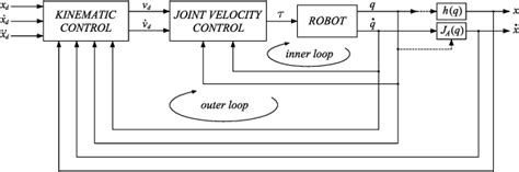 Figure 1 From Kinematic Modeling And Control Of Robot Manipulators Via