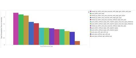 Measuring Kotlin Build Performance At Uber Uber Blog