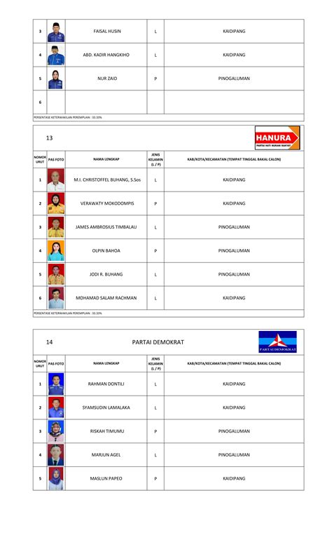 Ini Daftar Nama Caleg DPRD 2019 Bolmut Dapil Satu Lolos DCT Duta