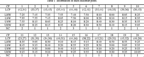 Table 2 From Heuristic Algorithm Of Vrptw Based On Single Pass Multiple