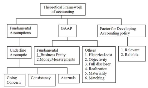 Bangladesh Professional Theoritical Framework Of Accounting
