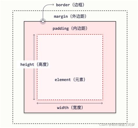 Css 标准盒模型与怪异盒模型标准模型和怪异模型的区别 Csdn博客
