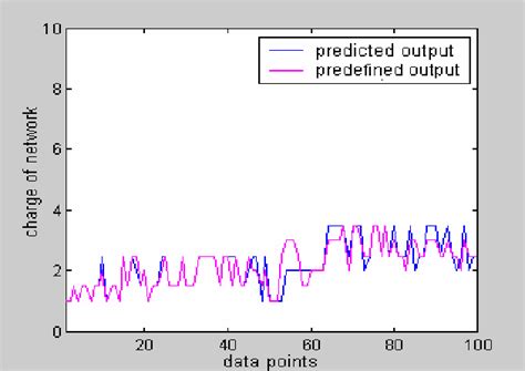 Predefined And Predicted Outputs After Adjustment With Ga Download