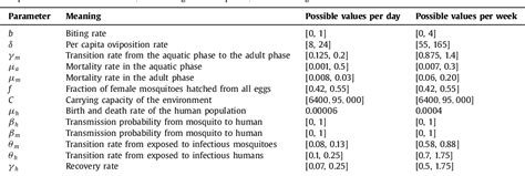 Table 1 From Understanding Epidemics From Mathematical Models Details Of The 2010 Dengue