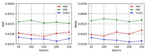 TD DNN A Time Decay Based Deep Neural Network For Recommendation System