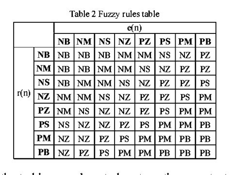 Table From Realization Of Fuzzy Pid Controller Used In Turbine Speed