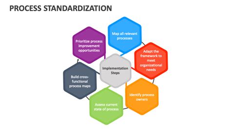 Process Standardization