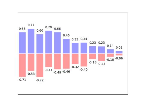 python 之 matplotlib 八 bar matplotlib polt bar csdn博客