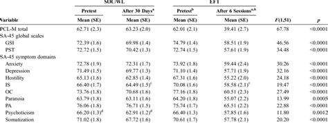 Subject Symptom Means And Standard Errors Before The Test And After Six