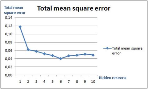 Shuttle Landing Control Classification Using Neural Networks