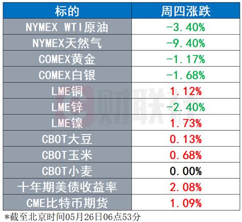 环球市场：摩根大通正在开发投资咨询ai 市场定价预期美联储还要加息