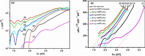 A Plots Of The Optical Absorption Coefficient α Against Photon