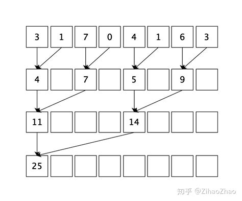 CUDA编程入门四并行归约算法 知乎