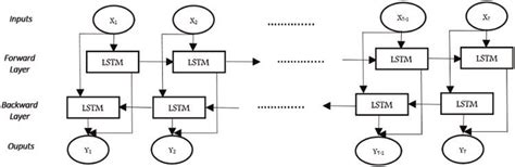 The Architecture Of A Bi Directional Recurrent Neural Network