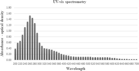 Uvvis Spectra Of The Purified Pyomelanin Pigment Download Scientific