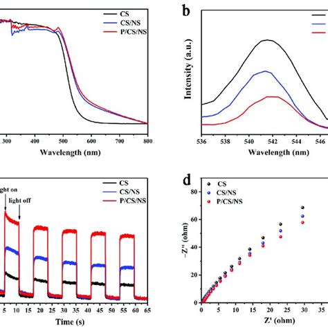 A Uv Vis Diffuse Reflectance Spectroscopy Drs B Download