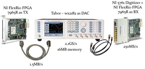 modular implementation on fpga diglab