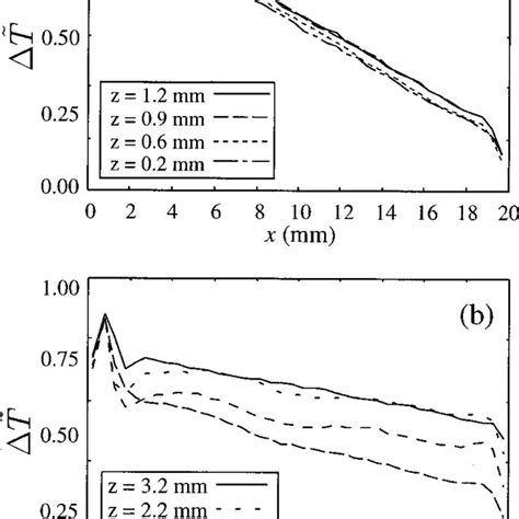 Reduced Temperature T ˜ Tt T Vs X For Different Depths Z For L X 20