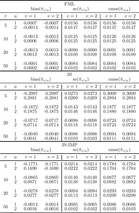 table 3 from three step estimation of latent markov models with