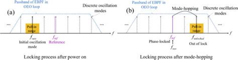 Schematic Diagrams Of The Phase Locking Processes In A Phase Locked Download Scientific Diagram
