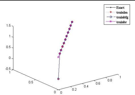 Figure 8 1 From Design Collocation Neural Network To Solve Singular