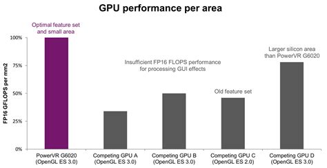 imagination powervr g6020 gpu für entry level und iot notebookcheck
