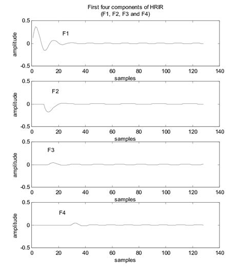 four damped sinusoidal components obtained from a measured hrir
