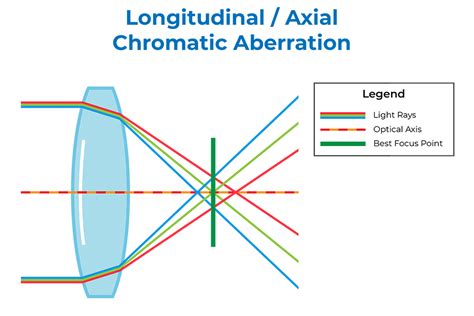 What Is Chromatic Aberration