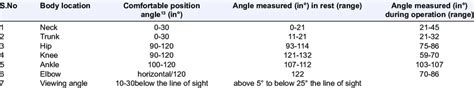 Angular Measurement Of Different Joints During Operation Download Scientific Diagram